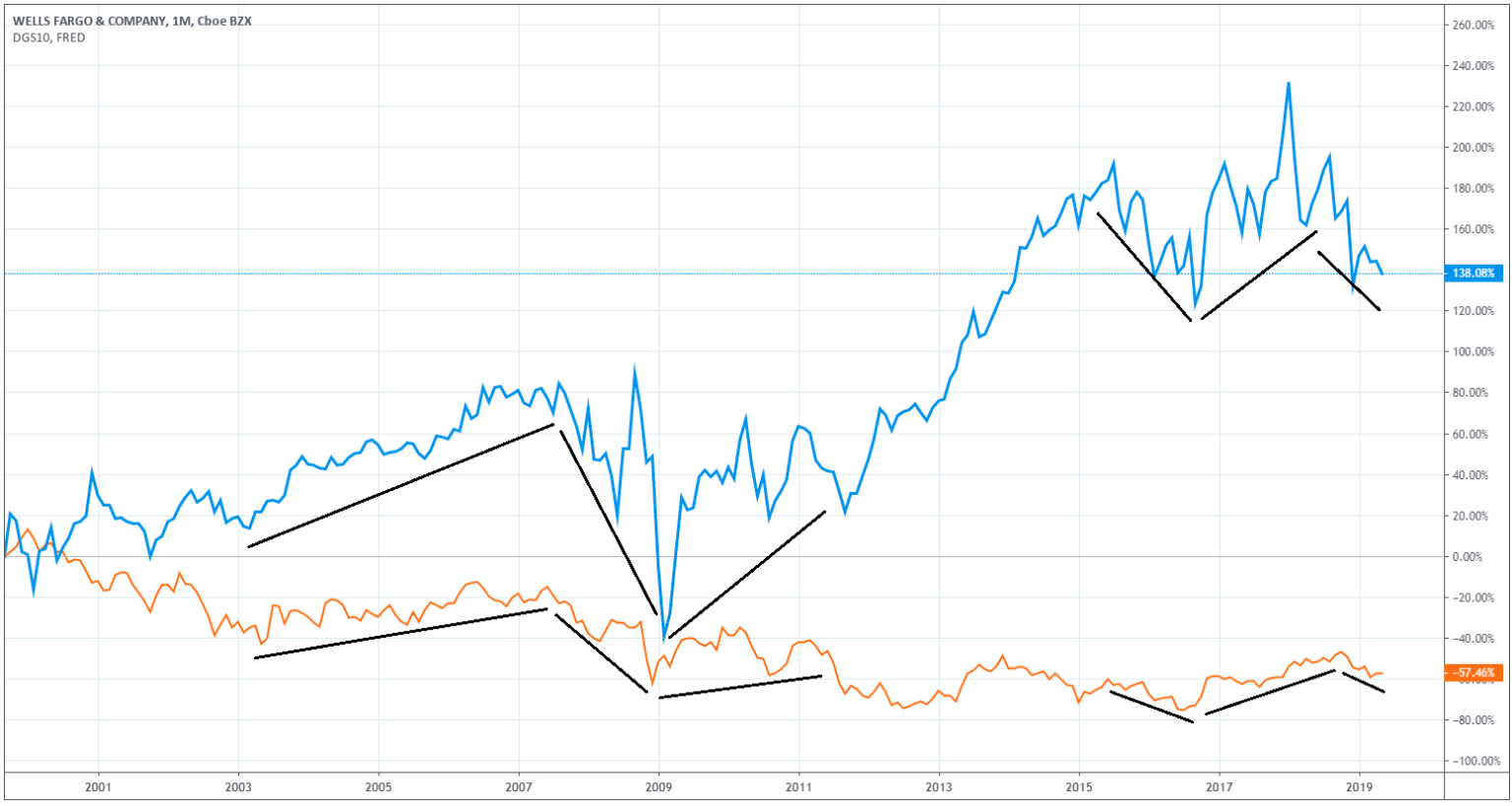 Différence entre cycle économique et cycle boursier