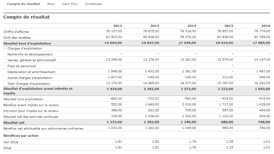 Top 8 des entreprises françaises les plus rentables