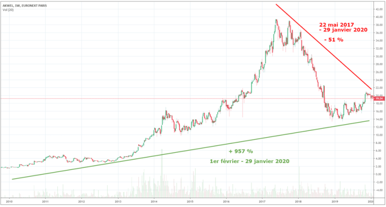 10 actions françaises au cours de Bourse sensationnel depuis 10 ans