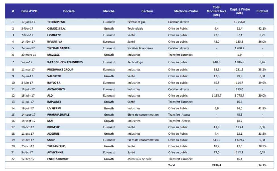Introduction en Bourse ou IPO