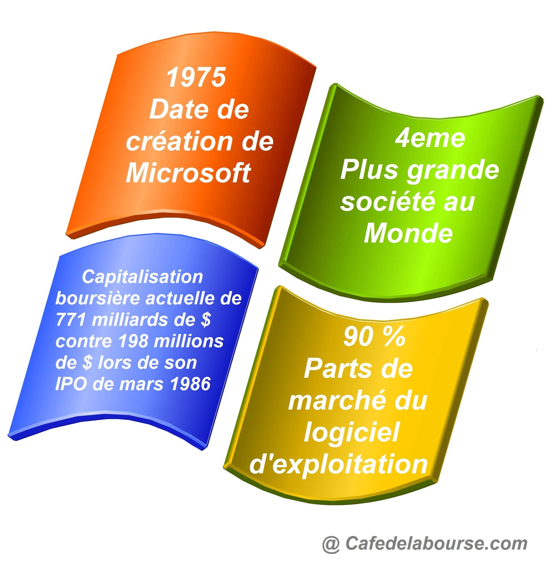 Microsoft : notre analyse du géant mondial du logiciel