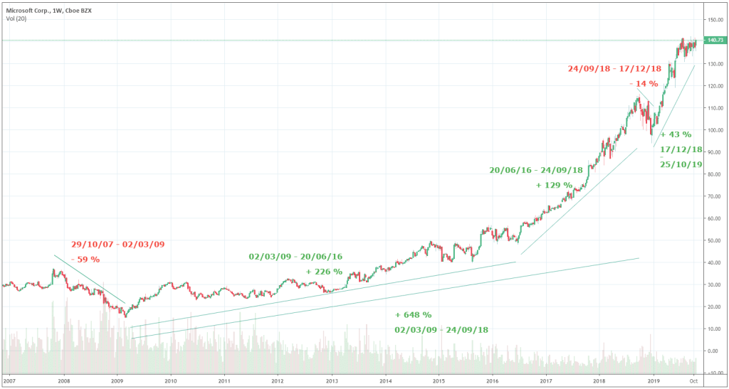 Microsoft en Bourse : notre analyse de la multinationale informatique