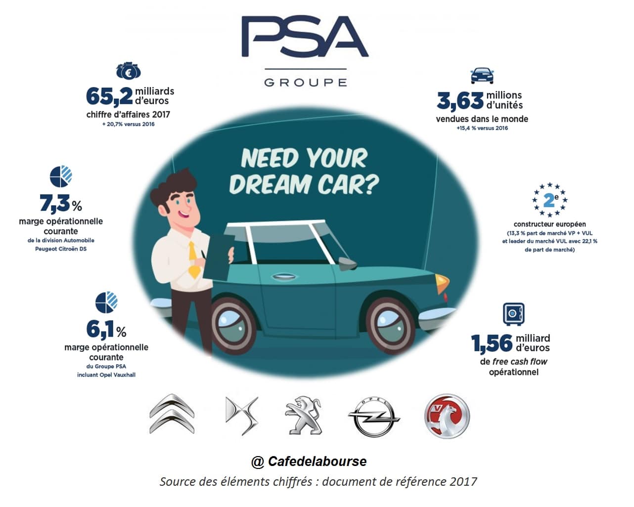 PSA : notre analyse du constructeur automobile français