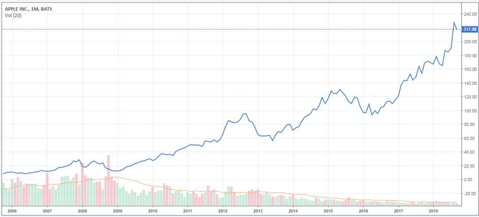 Apple : notre analyse de la première capitalisation boursière mondiale
