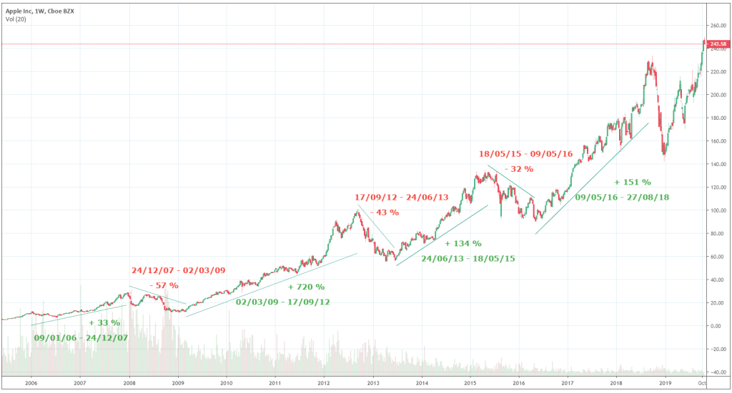 Analyse en Bourse d’Apple : première capitalisation boursière au Monde