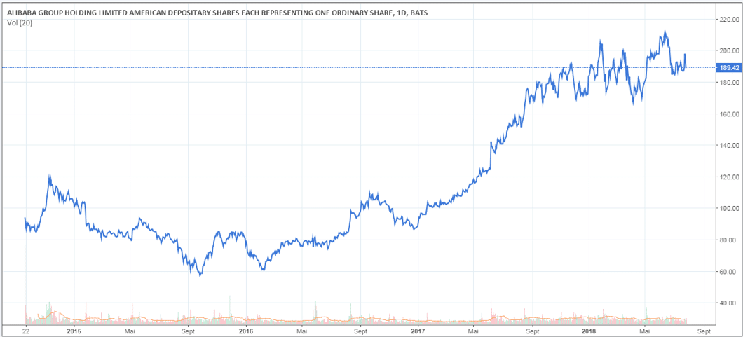 ALIBABA : notre analyse du mastodonte chinois du e-commerce