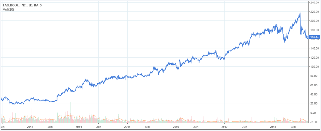 Facebook : analyse du réseau social qui vaut des milliards