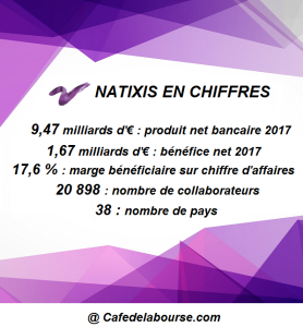 Action Natixis : analyse de la 2ème banque de financement française