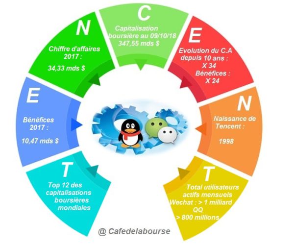 Tencent : qui est ce géant Internet aux 350 milliards de dollars