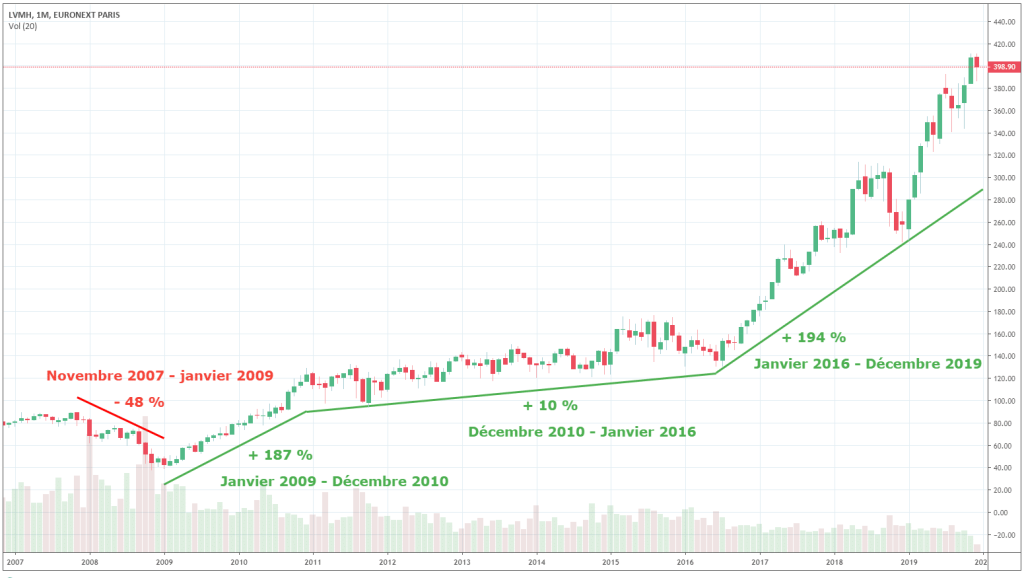 Action LVMH : analyse en Bourse du leader mondial des produits luxe