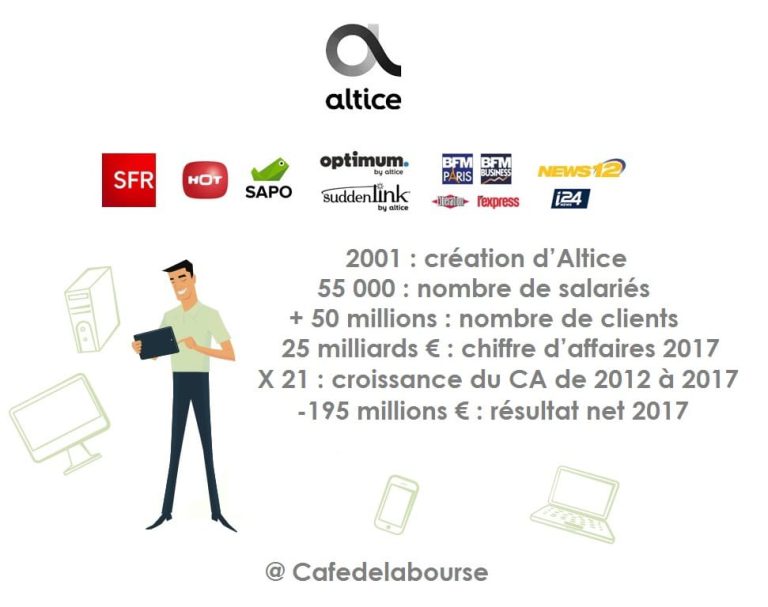 Analyse de l'action Altice en bourse