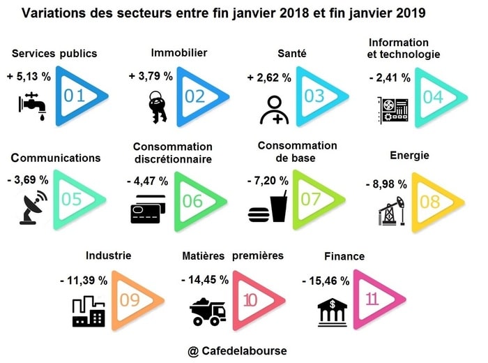 Indices boursiers : les 11 meilleurs secteurs en Bourse depuis 1 an