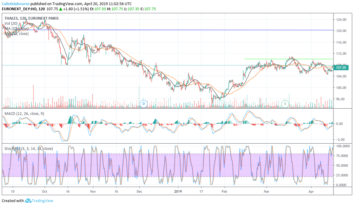 Action Thales : analyse du leader d'équipement et systèmes électroniques