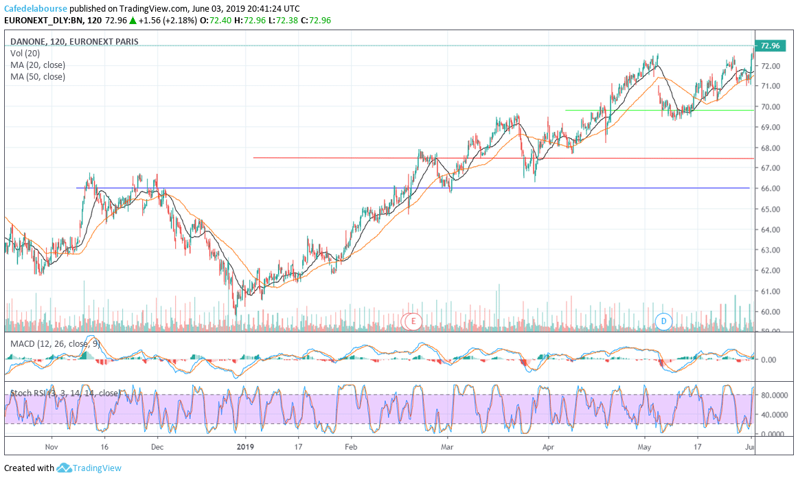 Action Danone : analyse en Bourse du spécialiste des produits laitiers