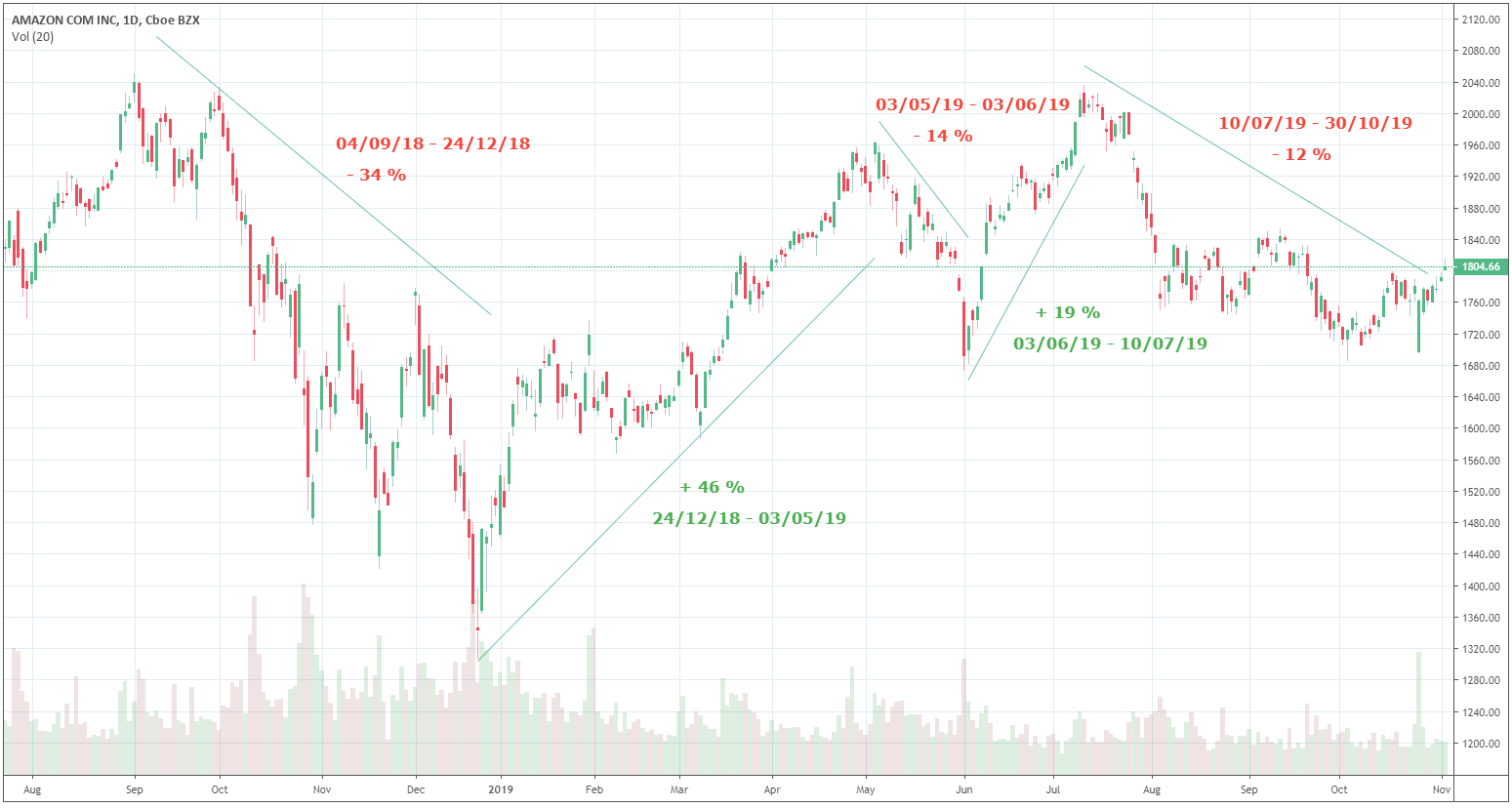 Action Amazon : analyse Bourse du géant mondial du ecommerce