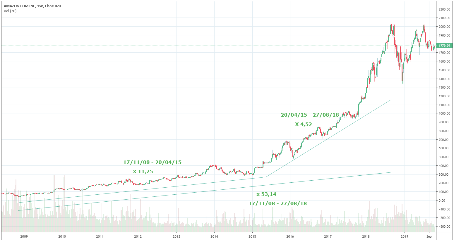 Action Amazon : analyse Bourse du géant mondial du ecommerce