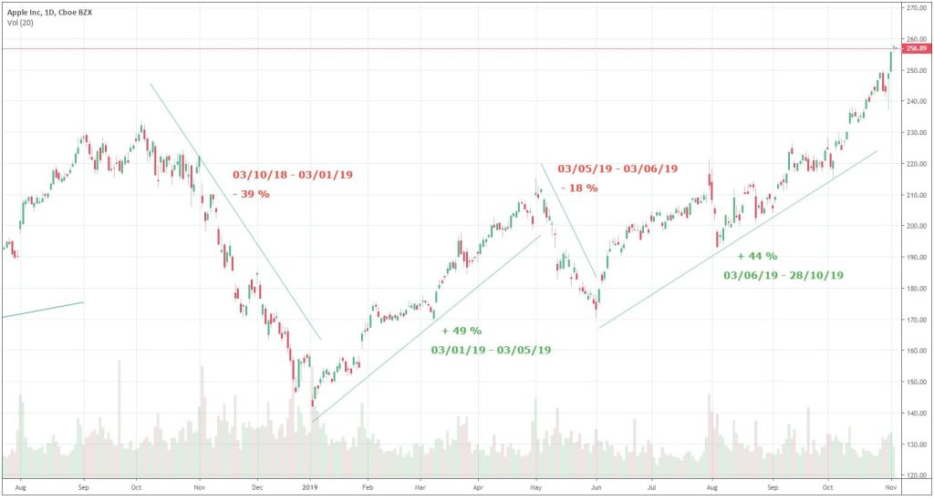 Analyse en Bourse d’Apple : première capitalisation boursière au Monde