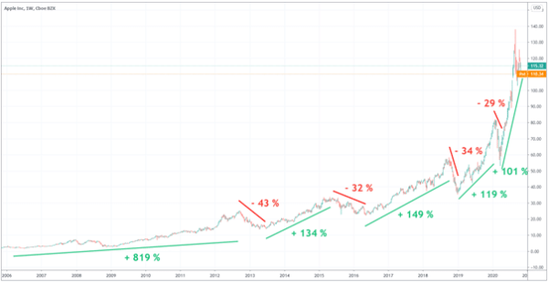 Analyse action Apple bourse : 1ère capitalisation boursière au Monde