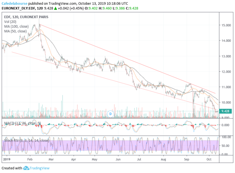 Action EDF : analyse Bourse du producteur d’électricité français