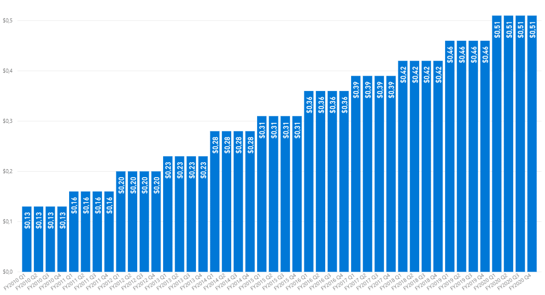 Action Microsoft Bourse : analyse de la multinationale informatique