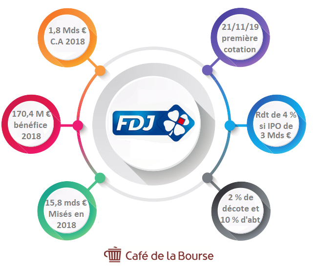 Les points clé de l’introduction en Bourse de la Française des jeux (FDJ)