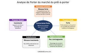 Prêt à porter en Bourse : notre analyse des tendances du marché