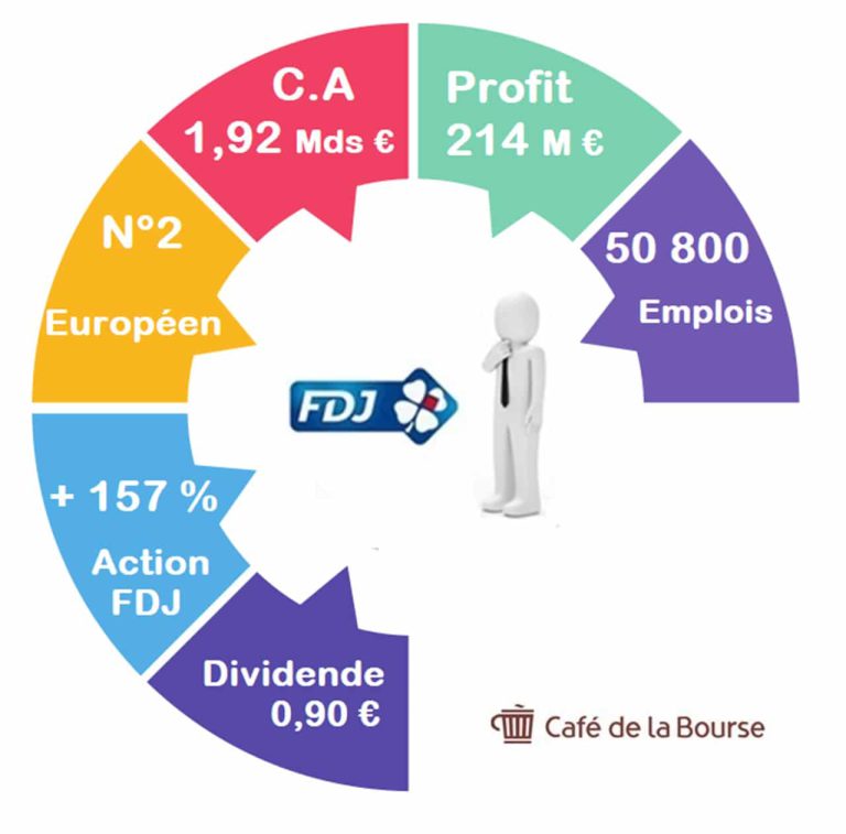 FDJ en Bourse : faut-il investir dans l’action Française des jeux
