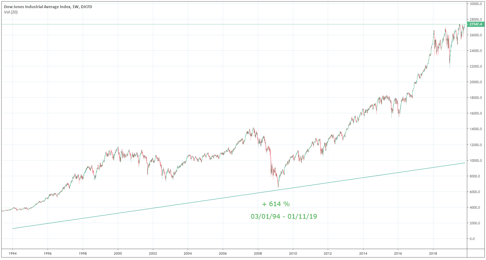 Indice boursier : investir via un ETF ou tracker, est-ce interessant