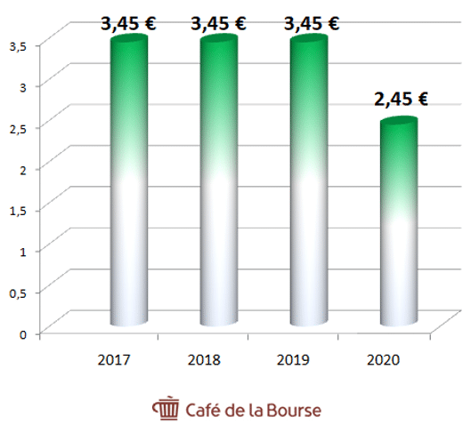 Action PEA : notre TOP 4 des meilleures valeurs PEA de 2021