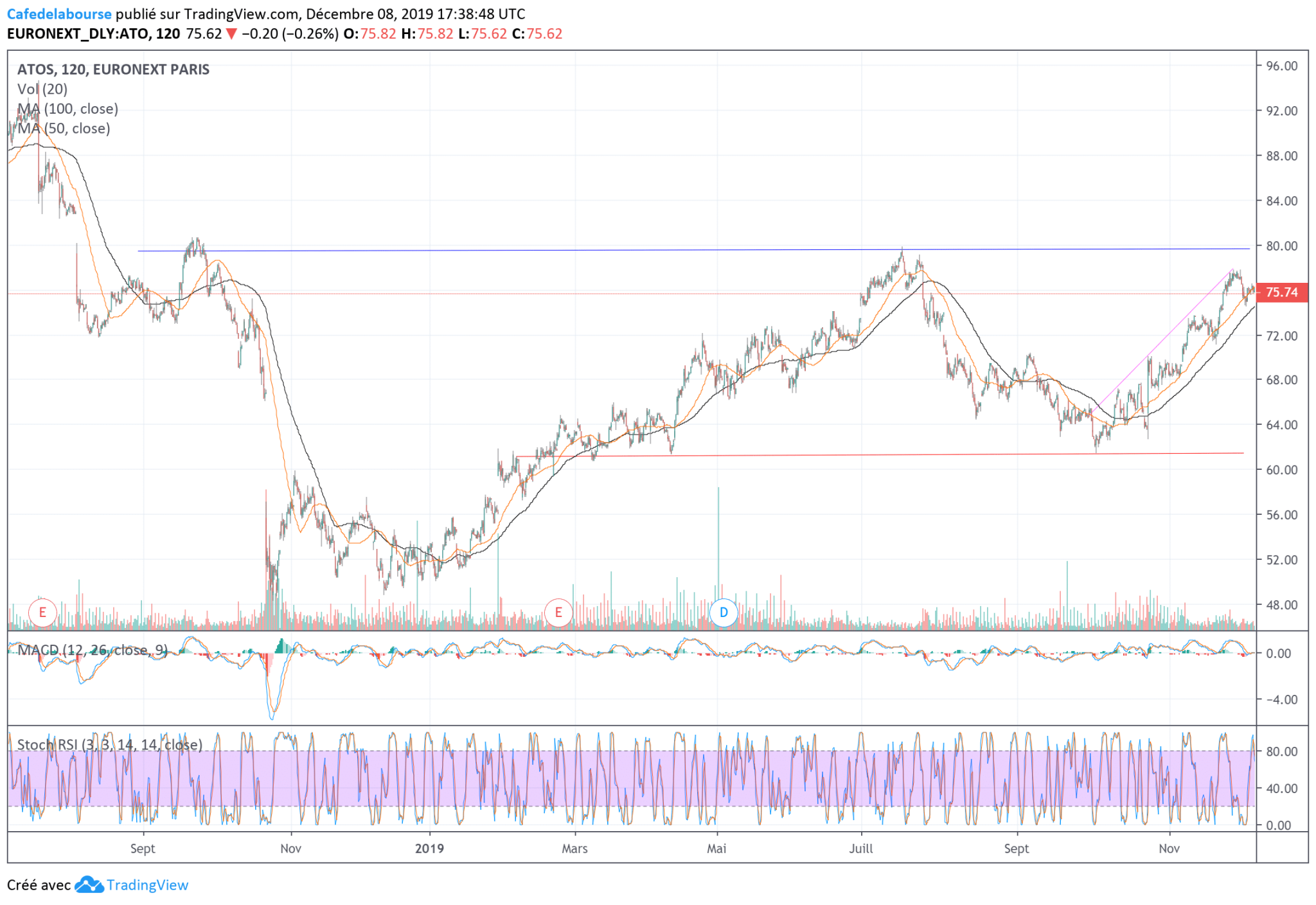 Analyse Action Atos Bourse : transition numérique