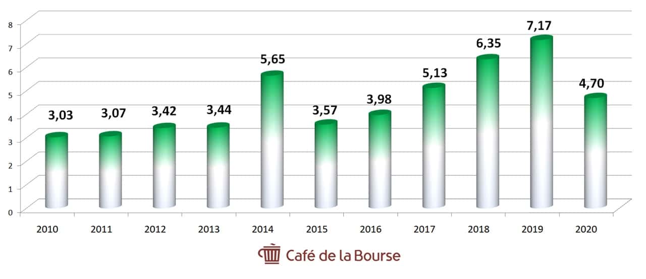Action LVMH : comment investir en Bourse dans le titre