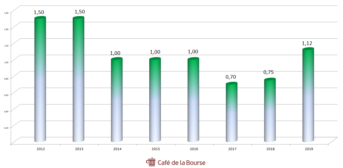 Action ENGIE : analyse en Bourse du géant français de l’énergie
