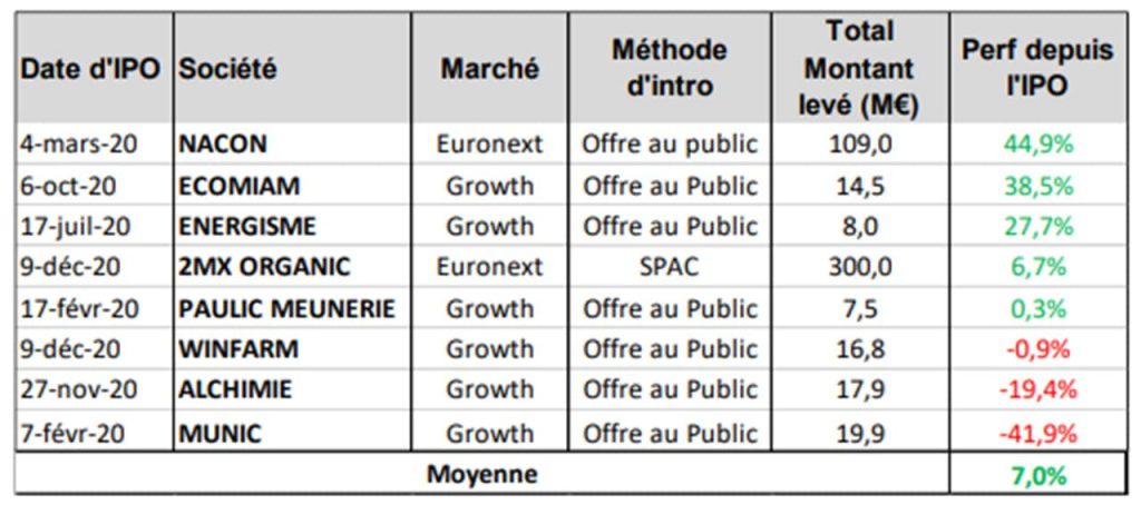 Introduction en Bourse : comment investir dans une IPO