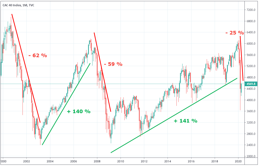 Cac 40 : l’indice de référence de la Bourse de Paris