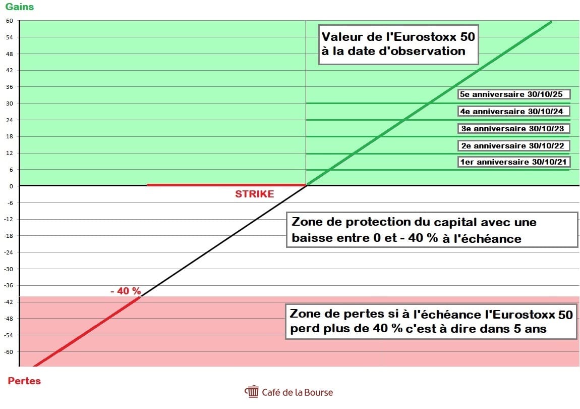 Produits structurés : comment investir