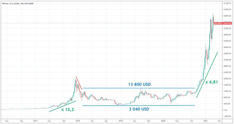 Bitcoin : pourquoi investir ? Comment en acheter