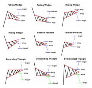 Analyse chartiste : guide pour bien utiliser l'analyse technique
