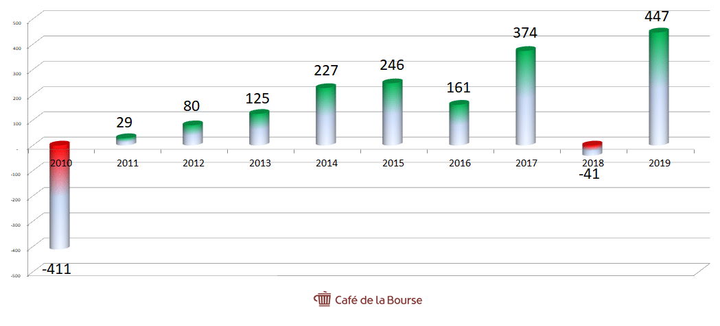 Action Accor : analyse Bourse du groupe hotelier français