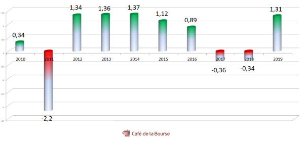 Action Carrefour : analyse du pionnier de l’hypermarché