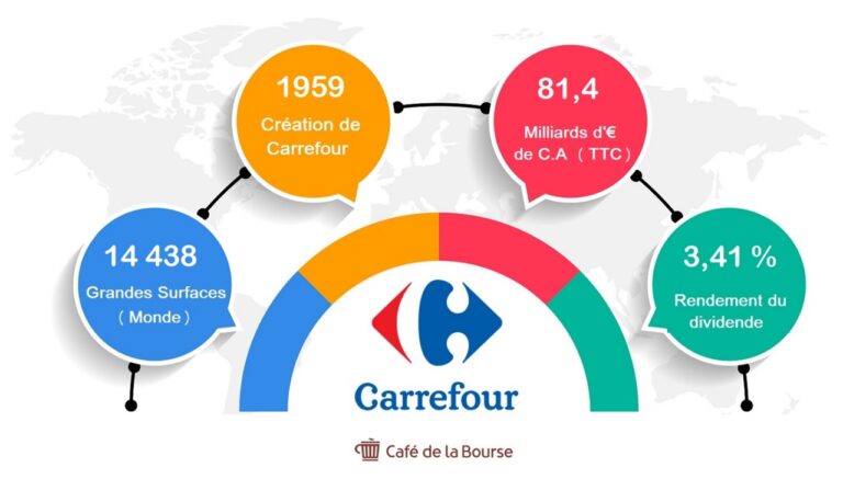 Action Carrefour : comment investir en 2023