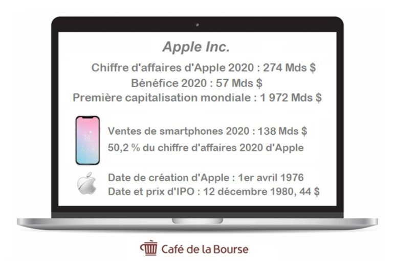 Analyse action Apple bourse : 1ère capitalisation boursière au Monde