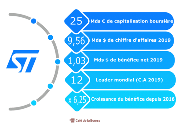 Action STMicroelectronics : analyse d’un leader du semi conducteur