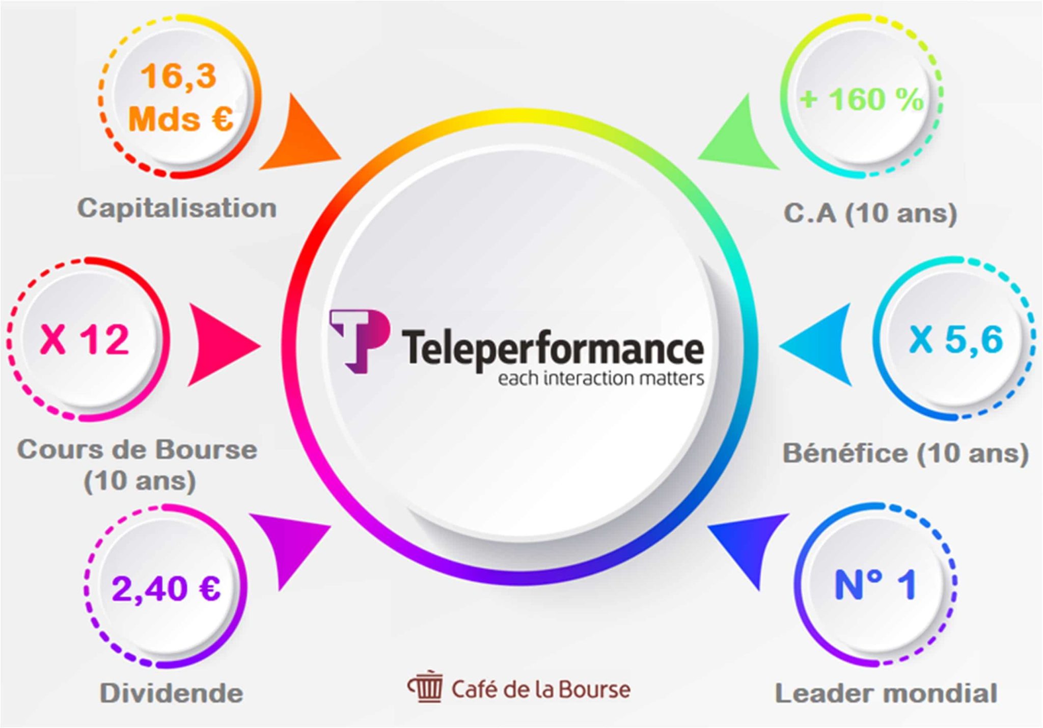 Action Teleperformance : analyse du spécialiste de la relation client