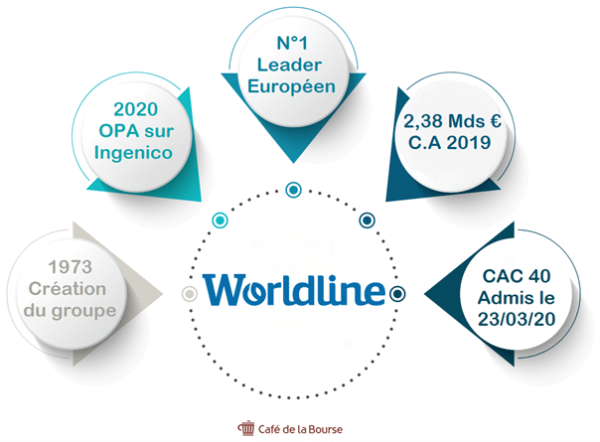 Action Worldline : analyse en Bourse du leader européen du paiement