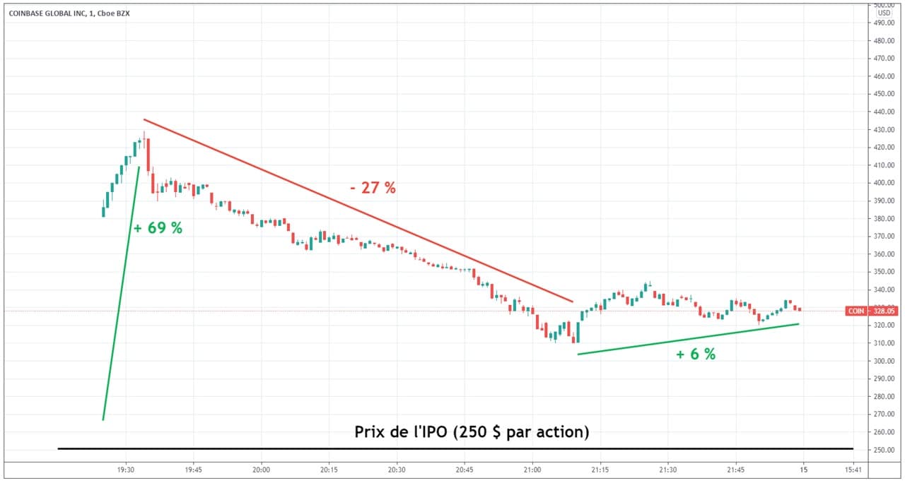 IPO Coinbase : notre avis sur la plateforme de crypto monnaie