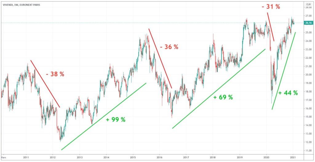 Quelles actions acheter pour 2021 en Bourse ? Notre sélection de valeurs