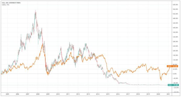 Action Bourse CGG : faut-il investir dans le géant de la géophysique Action Bourse CGG : faut-il investir dans le géant de la géophysique