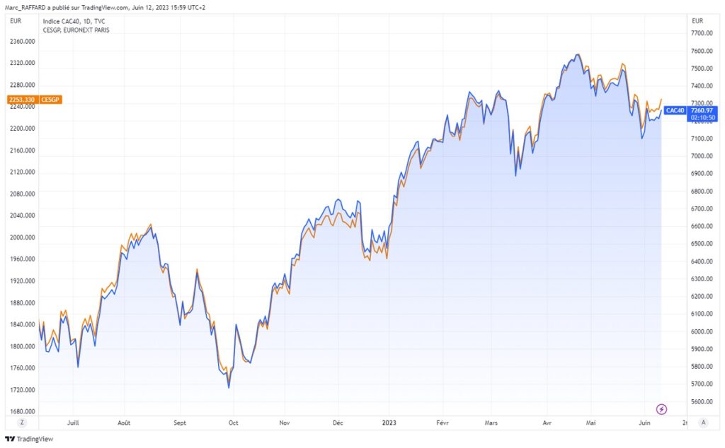 Indice CAC 40 ESG : faut-il investir ? Comment investir