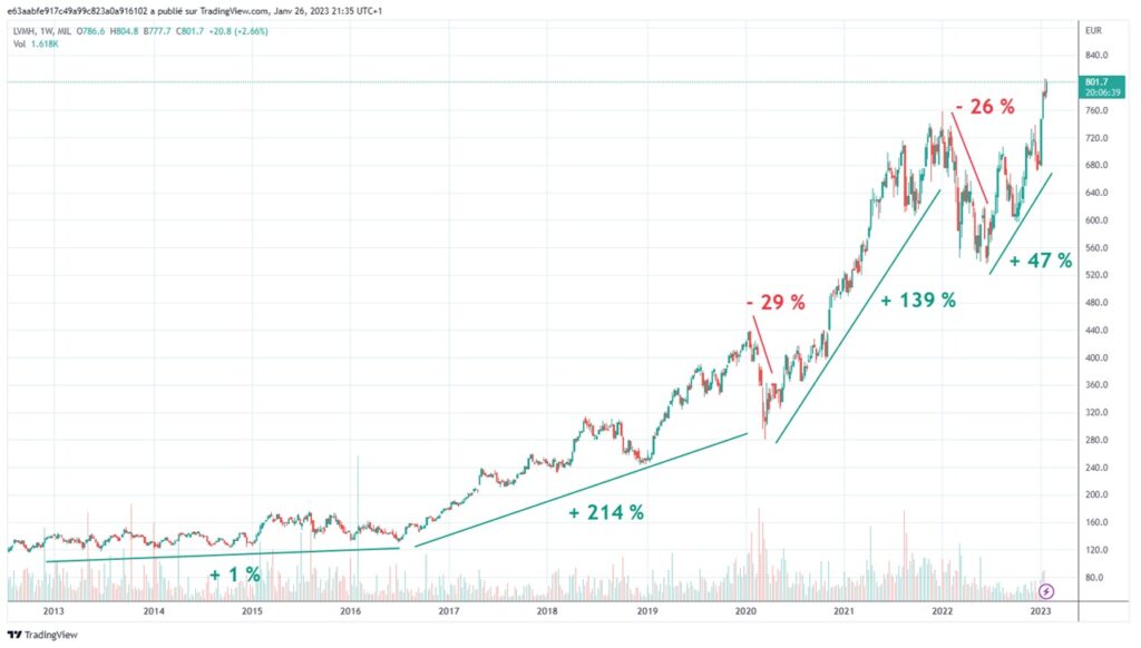 Action LVMH : comment investir en Bourse dans LVMH en 2023