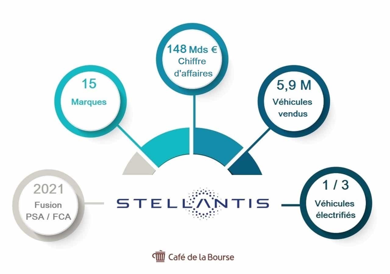 Action Bourse Stellantis : faut-il investir dans ce leader de l'auto